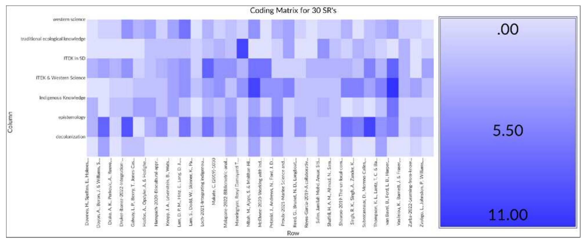 Heat map coding matrix - main themes of the 30 sr’s from.