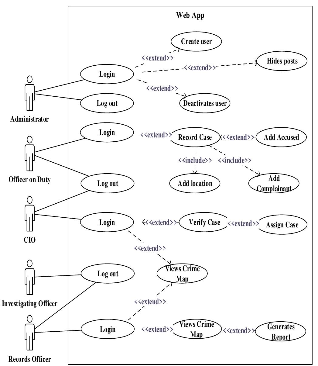 Use case - web app. as shown in fig. 6 the main actors in