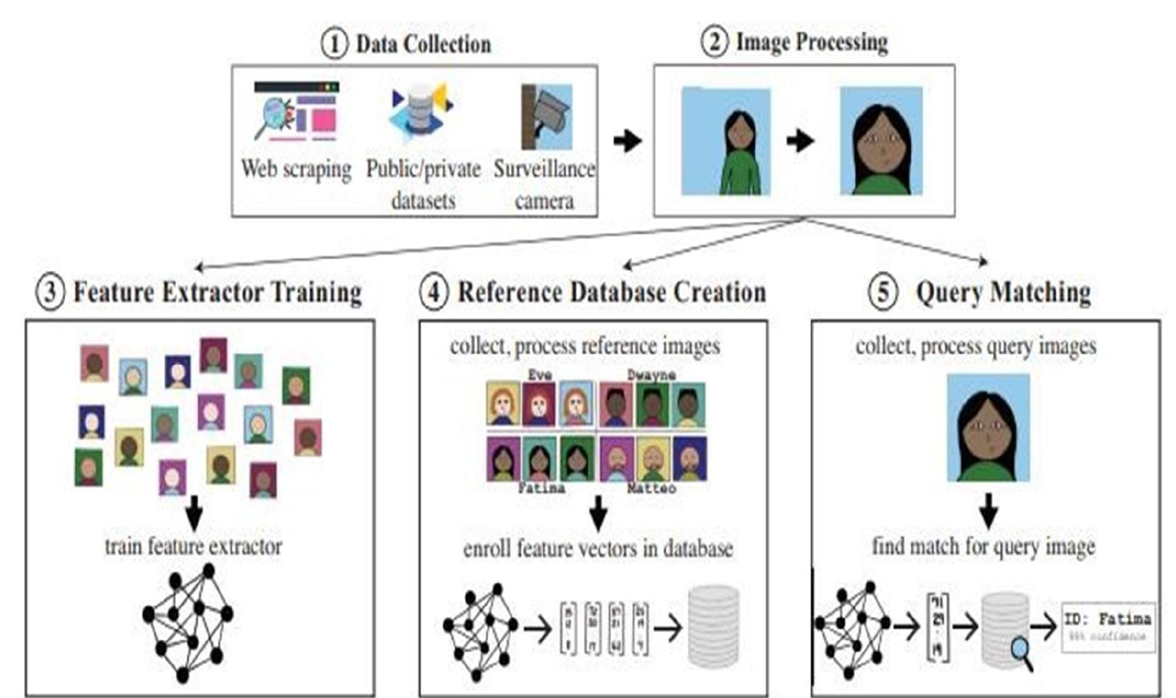 Five operational stages of facial recognition aa ta a i aaa