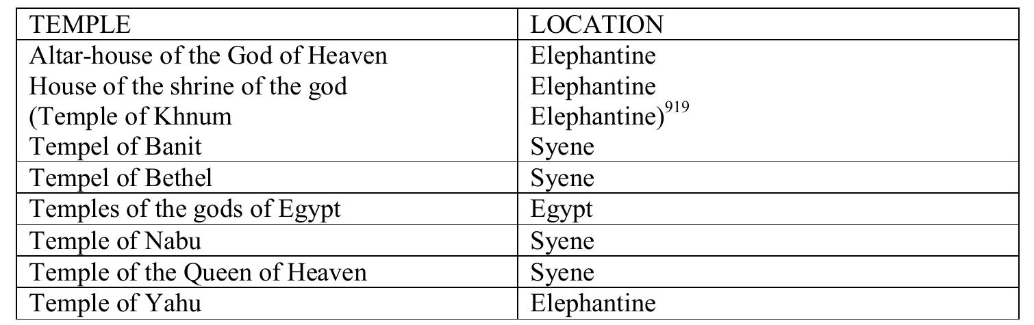 Names of temples and their location