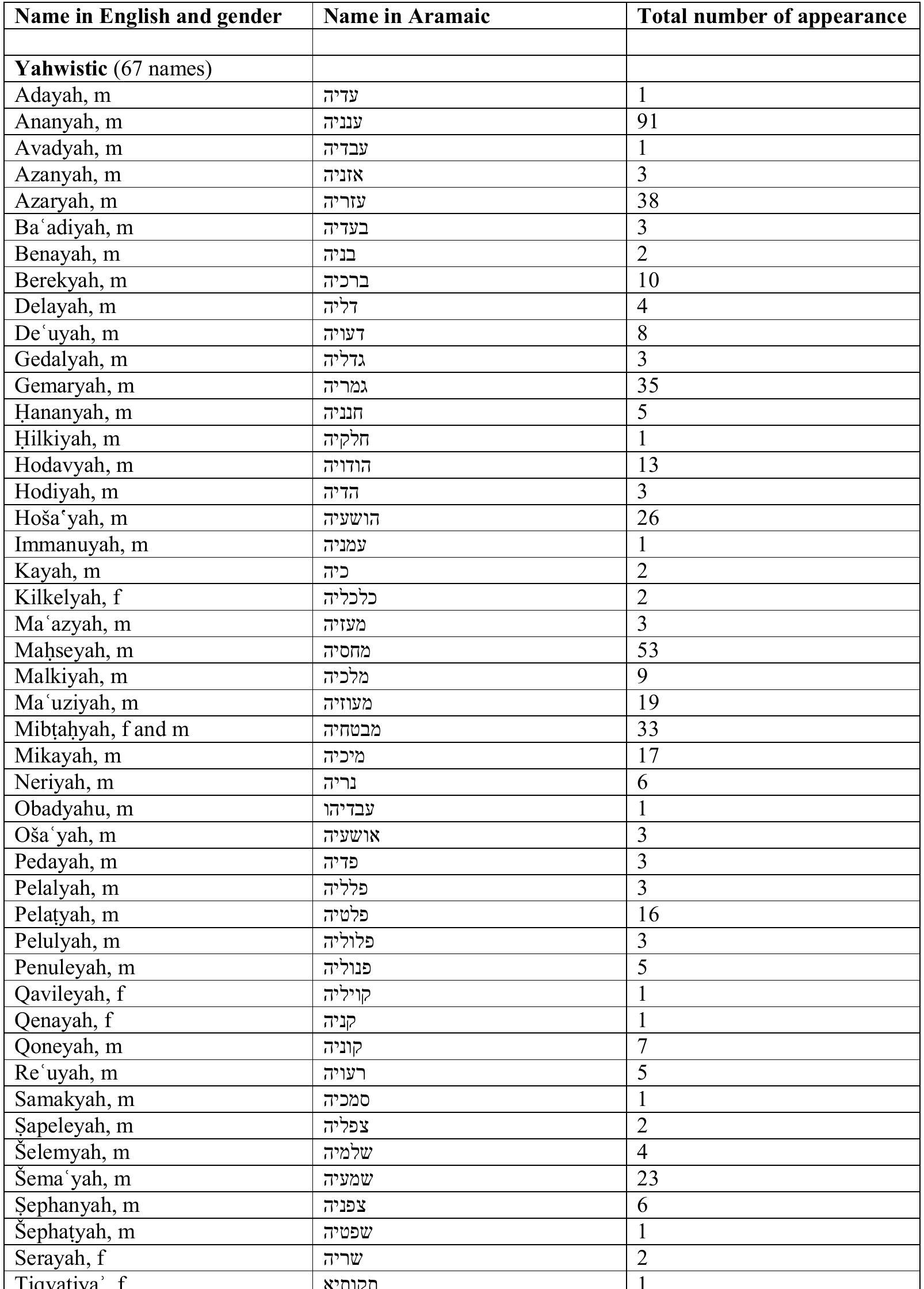 Appendix 8. list of all the 154 originally hebrew names