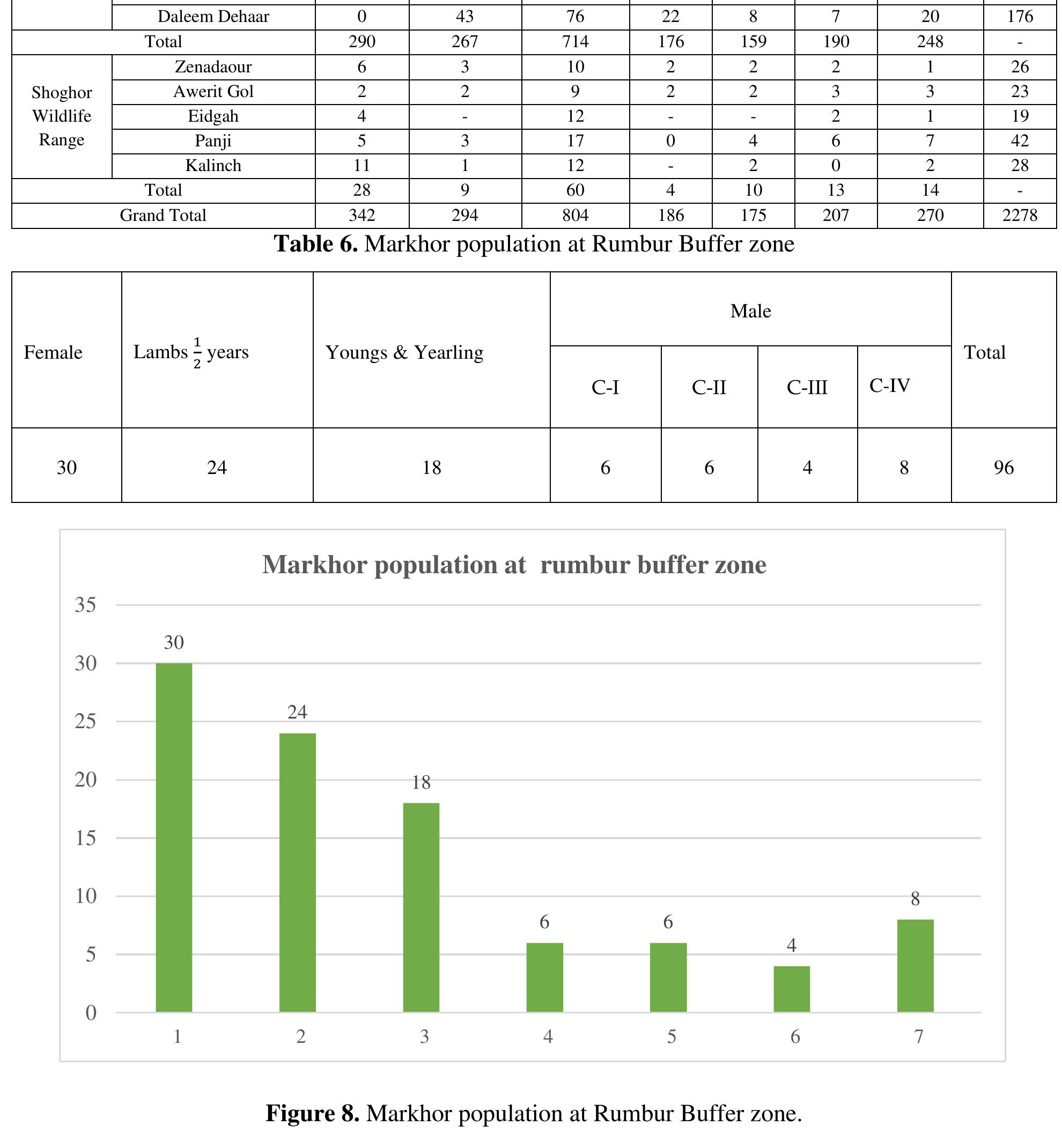 Markhor population at shogor wildlife range zone.