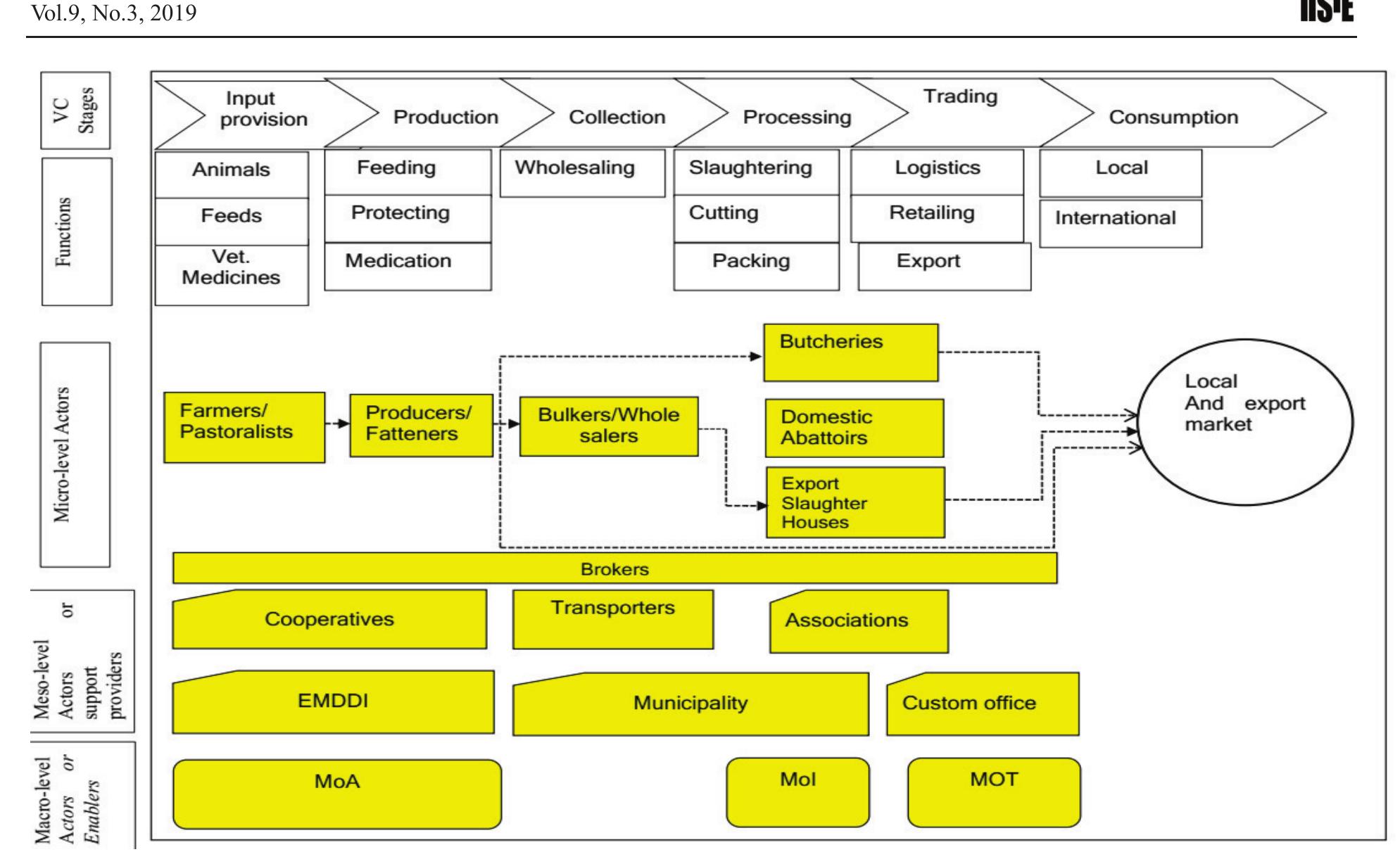 Value chain map of existing meat processing industries in