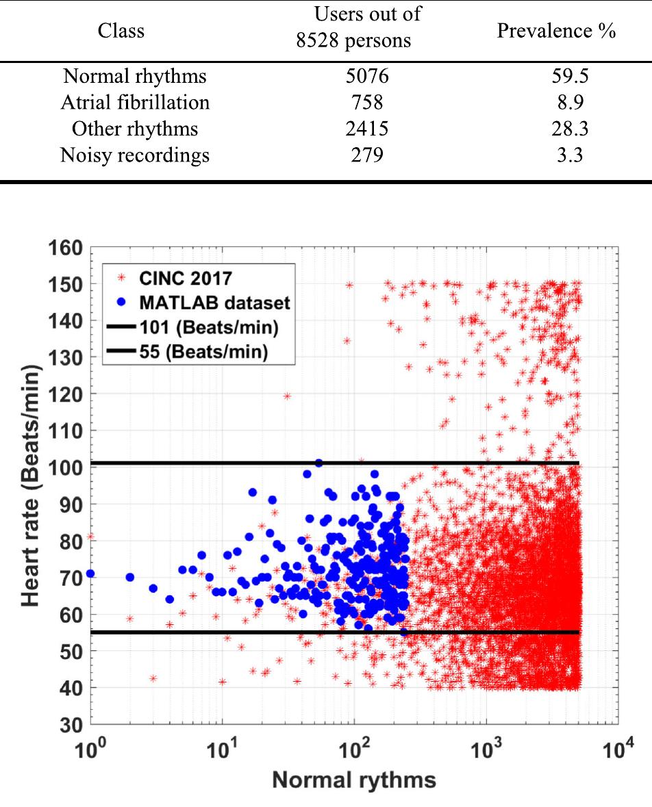 Heart rate of persons labeled as normal rhythms in cinc2017