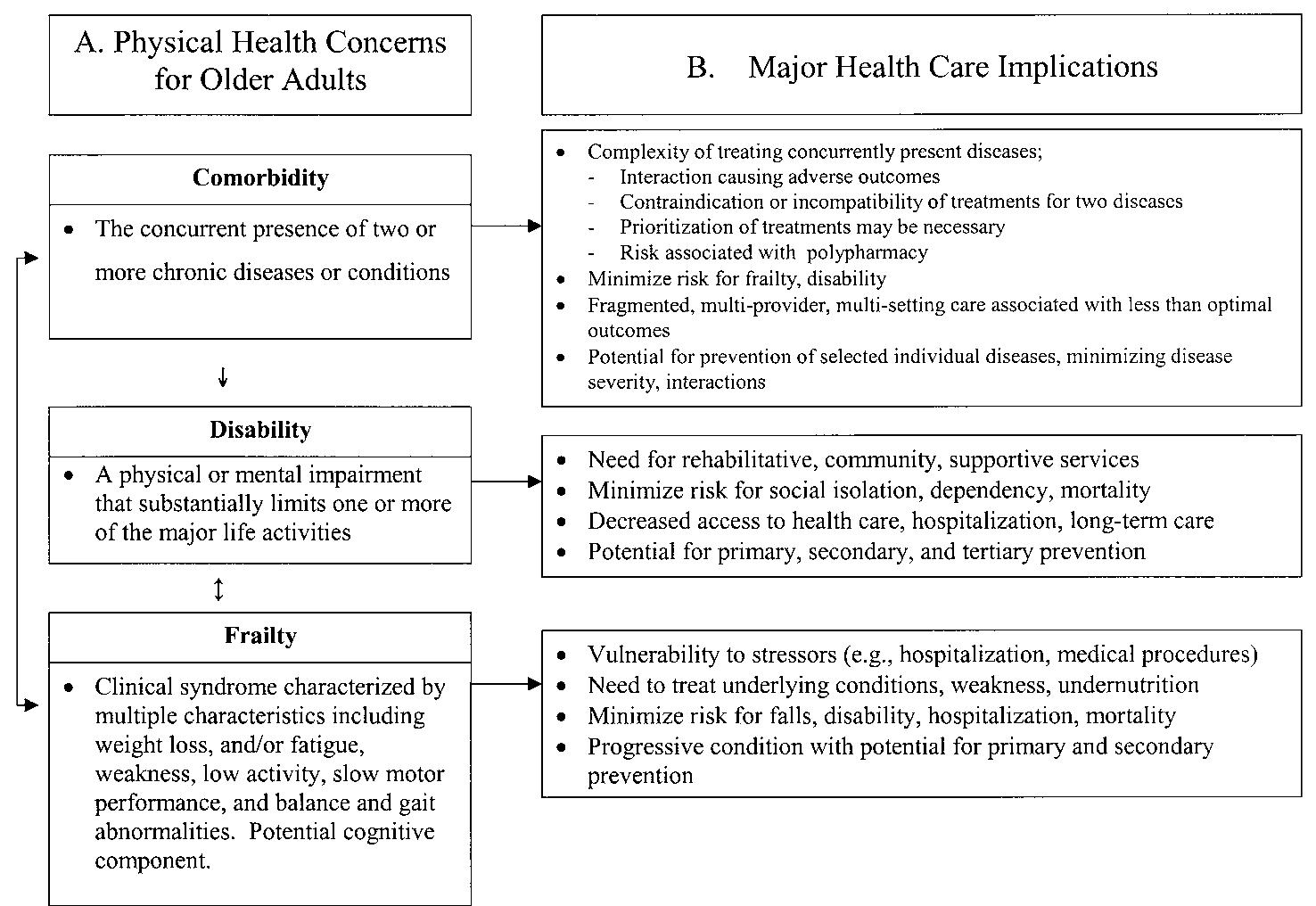 Figure 2 - from Untangling the Concepts of Disability,
