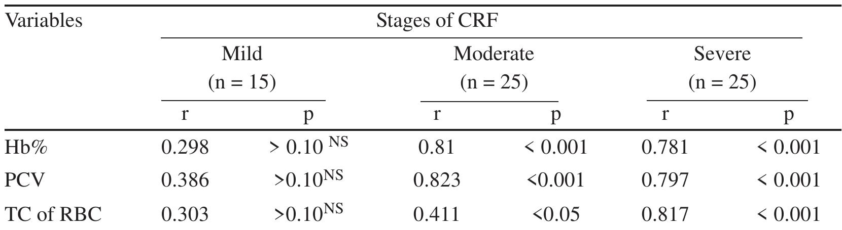 ii: pearson’s correlation coefficient of hb%, pcv and