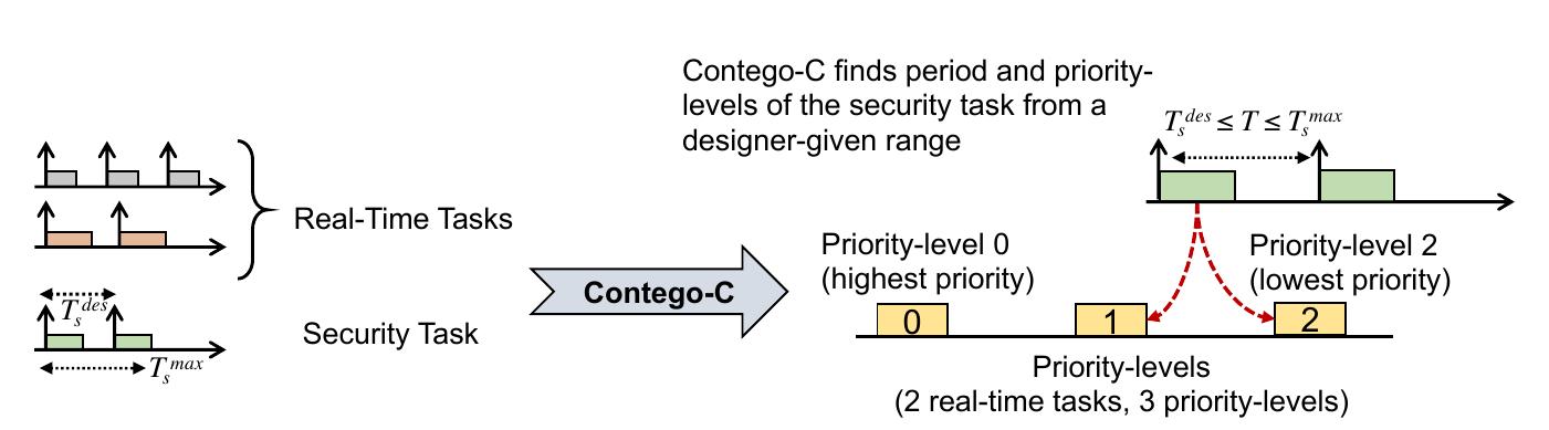 High-level overview of contego-c. in this illustration, we