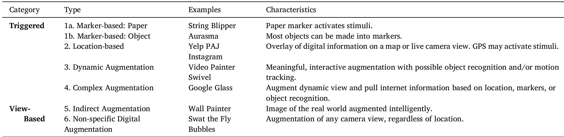 Summary of augmented reality (ar) categories and types [27].