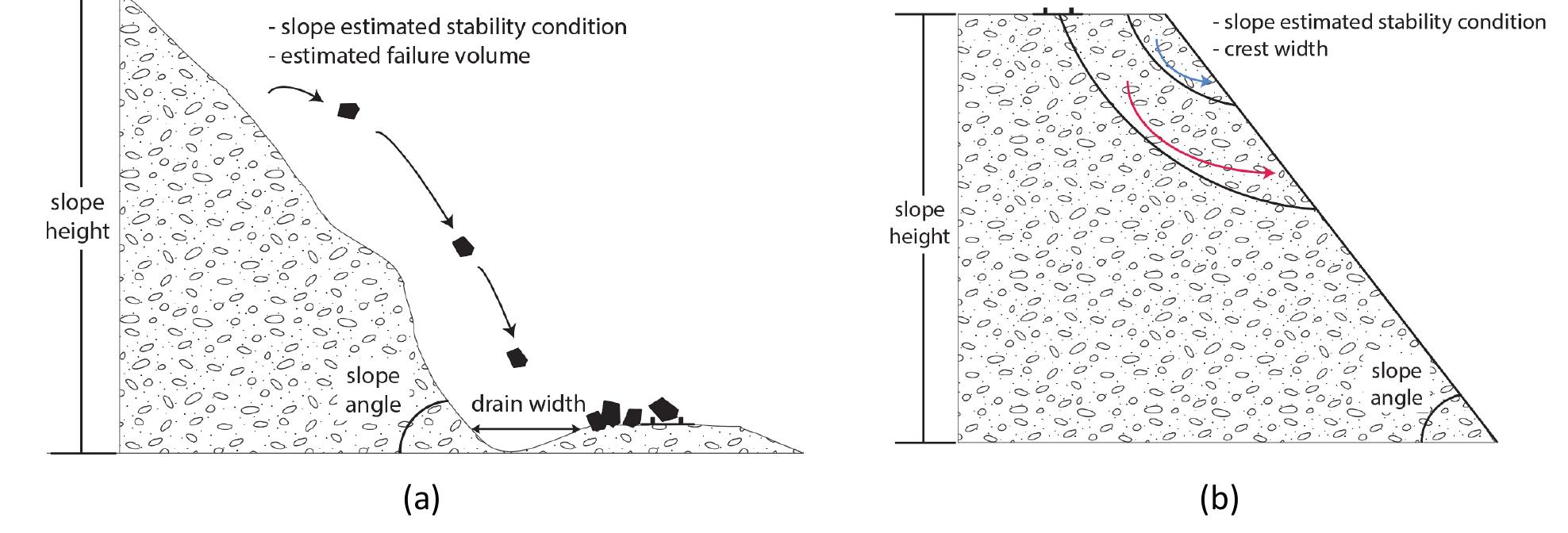 Conceptual illustrations of slope failure case for scenarios