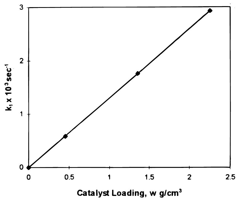Plot Of The Pseudo Rate Constant K Versus Catalyst