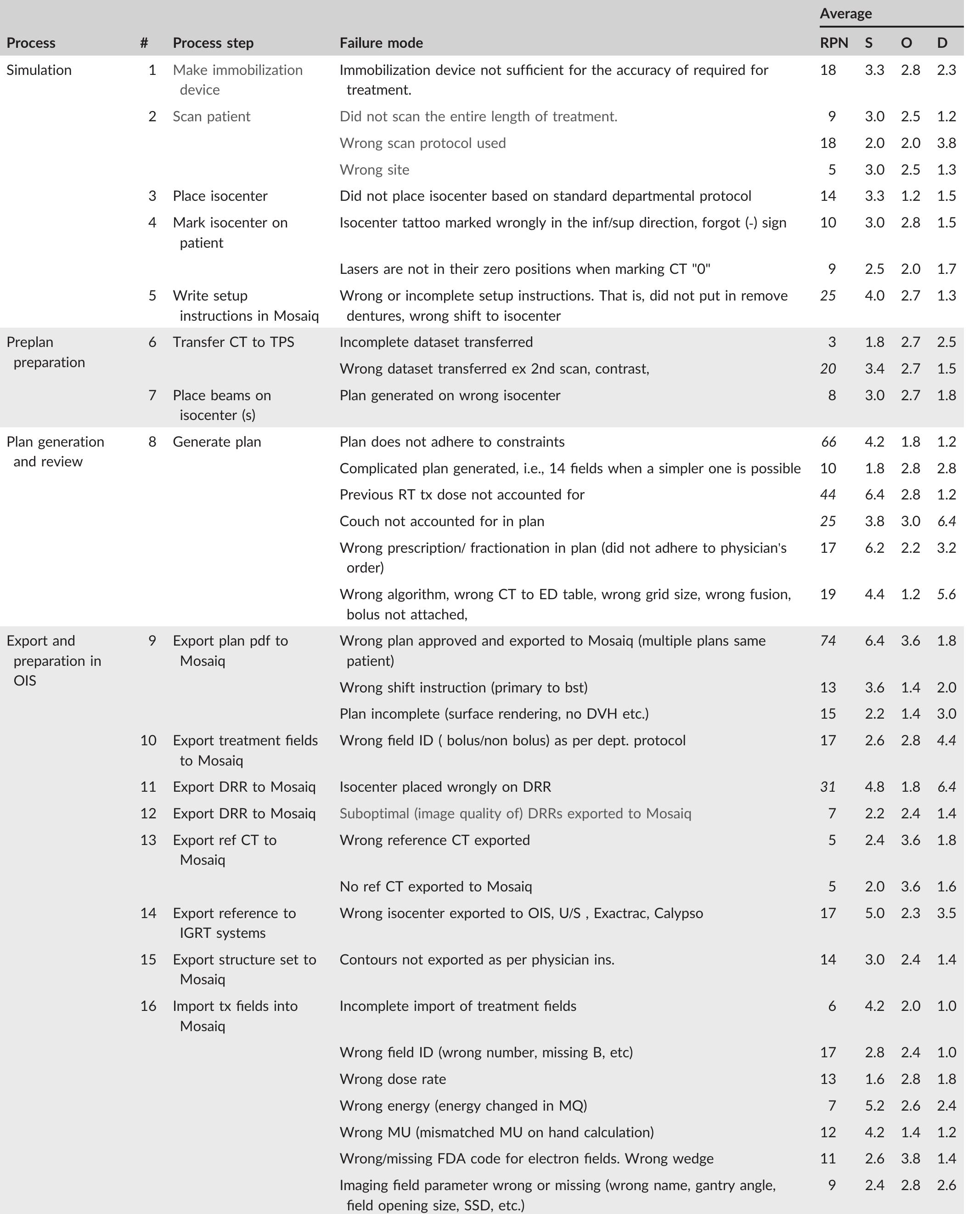 Summary of identified process steps and failure mode. rpn