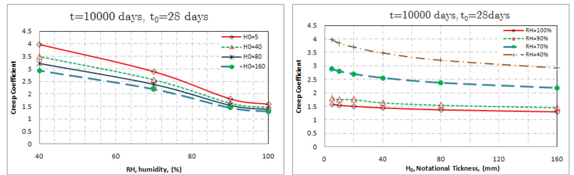 “igure a.4 creep coefficient for concrete age of t=10,000