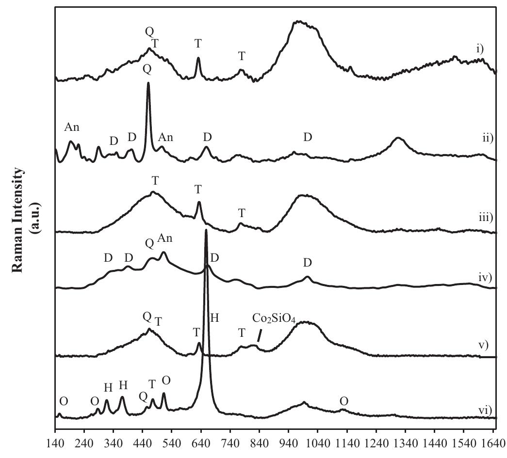 Representative micro-raman spectra of sherds from colored
