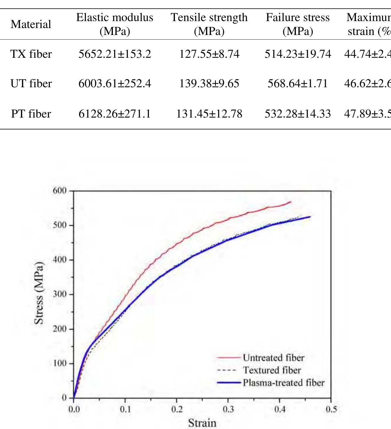 Typical stress-strain curves of untreated (ut), textured