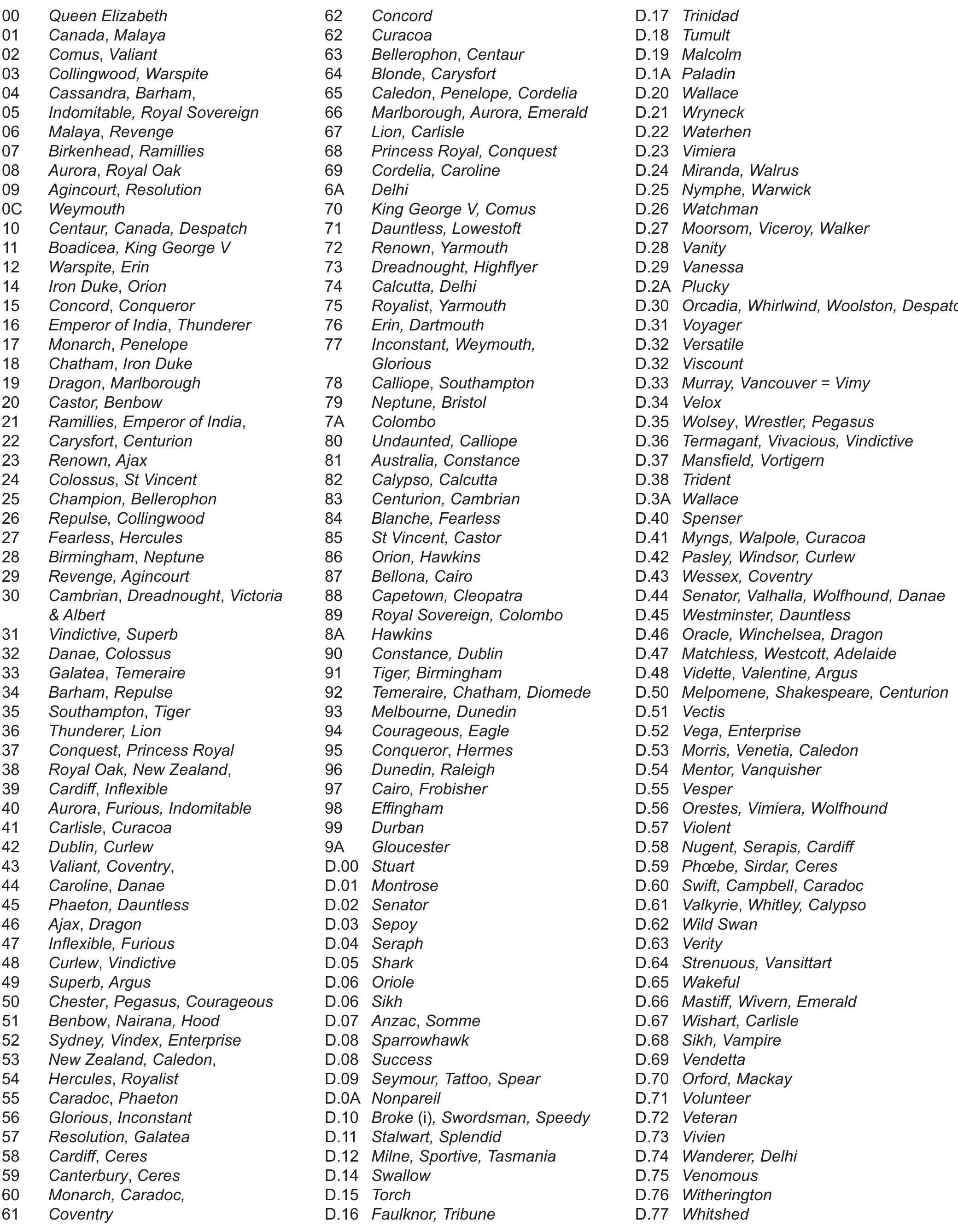 Pennant numbers allocated to british & empire warships