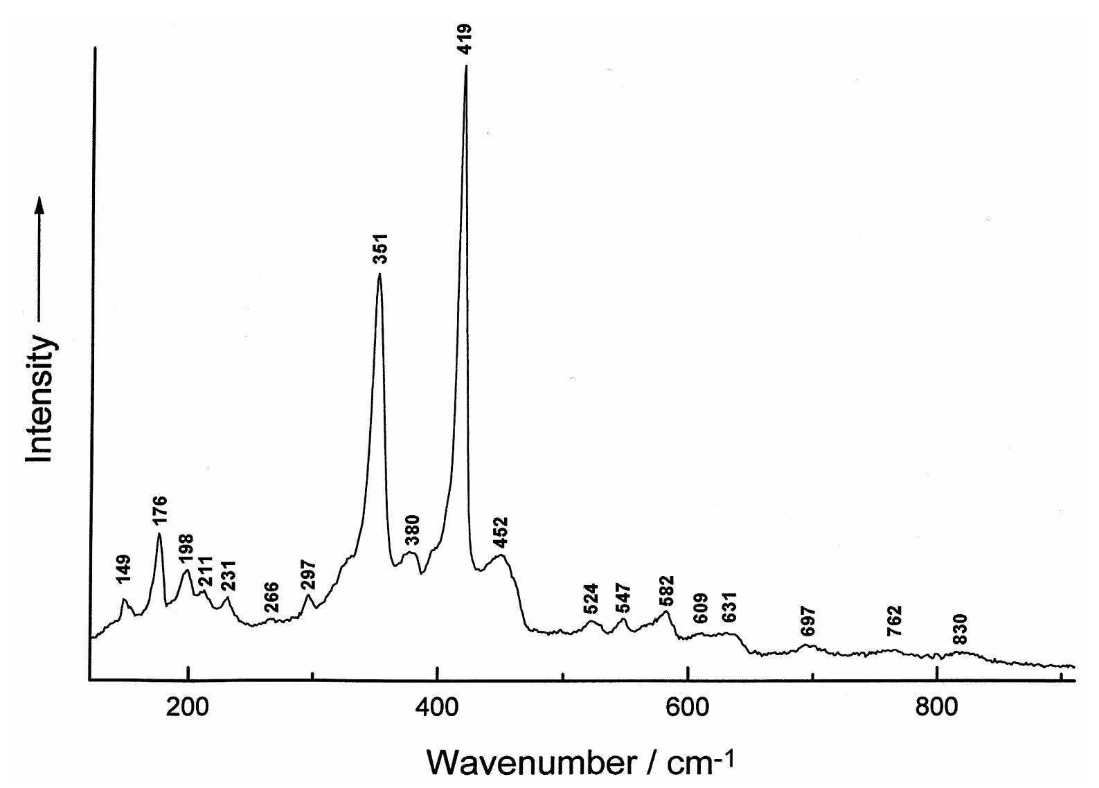 Raman spectrum of w,mo,c,s, nanotubes, 632.8 nm excitation.