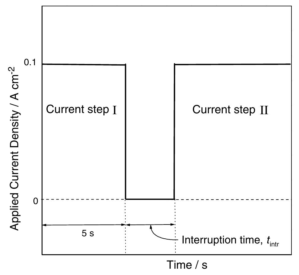 Schematic diagram of applied current wave-form for the