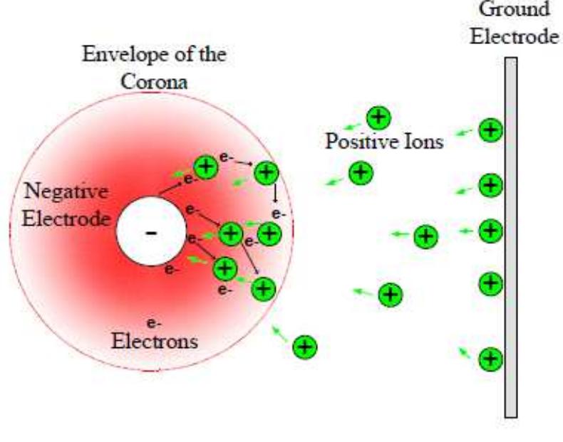 A basic operation principle of electrostatic precipitators