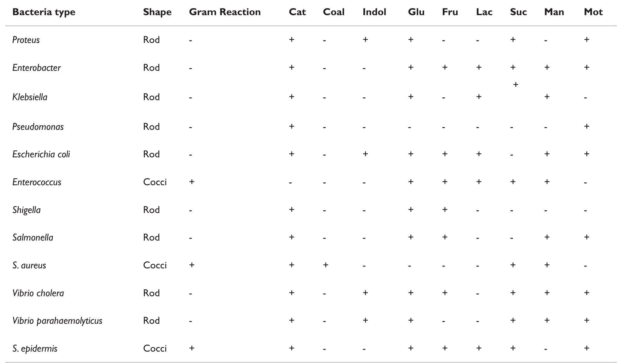 Cat, catalase; coa, coagulase; indol , indole; glu, glucose;