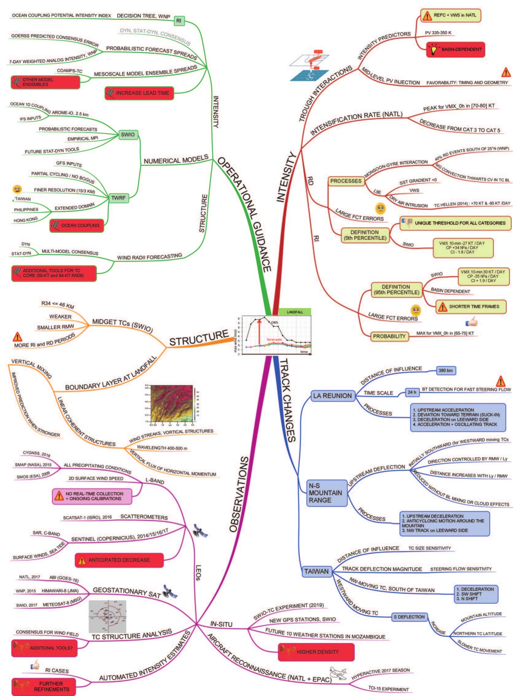 Fic. 16. comprehensive map showing the recent advances,