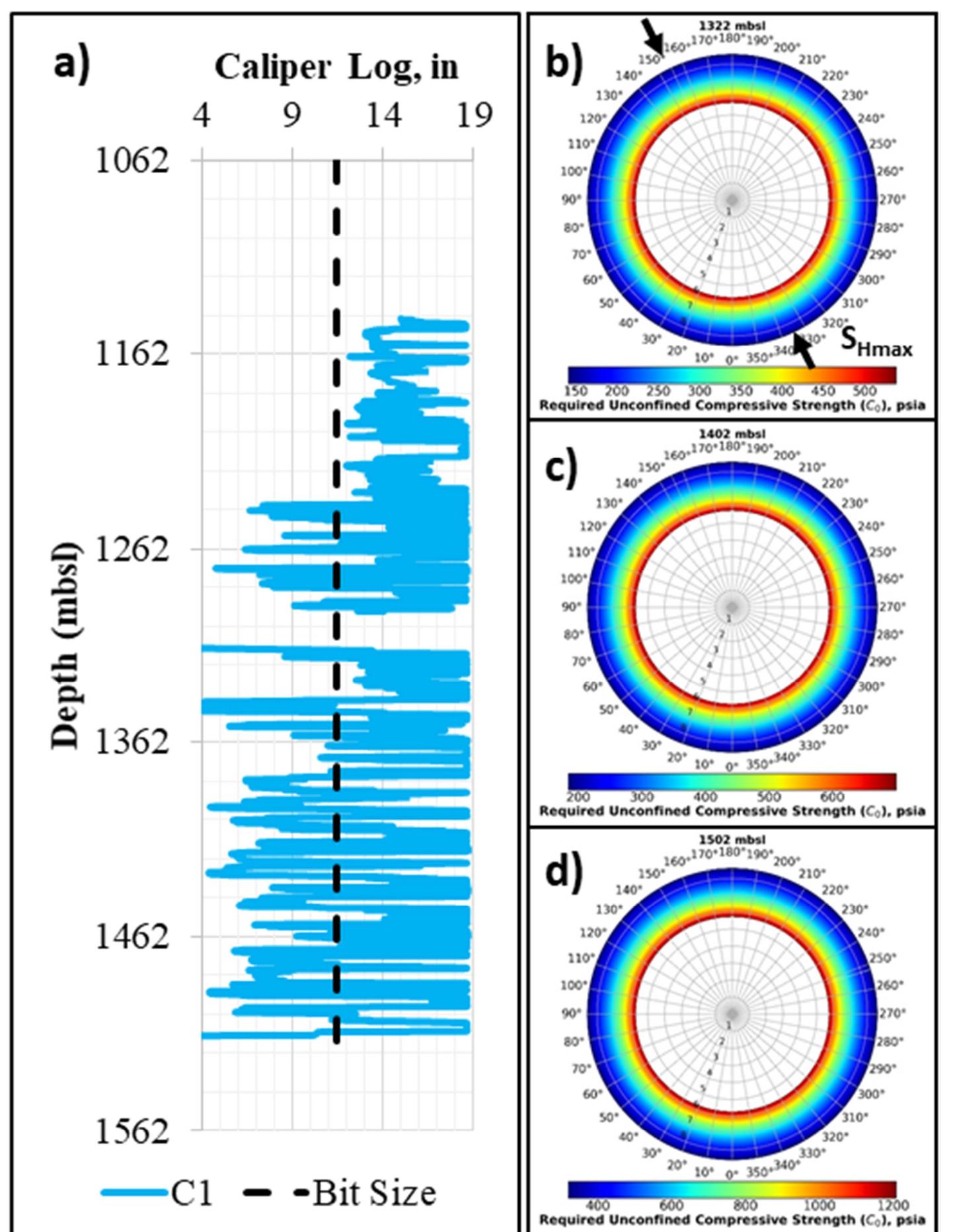 Figure 25 - Geomechanical wellbore stability analysis for