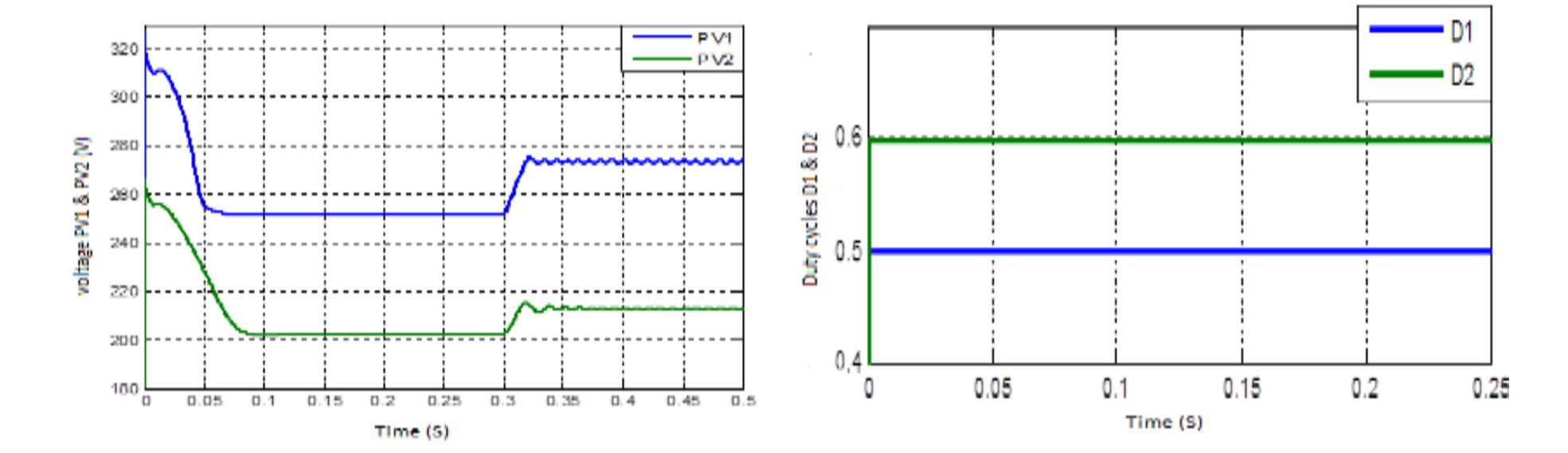Voltage generated by pv1 and pv2 arrays figure 10. duty