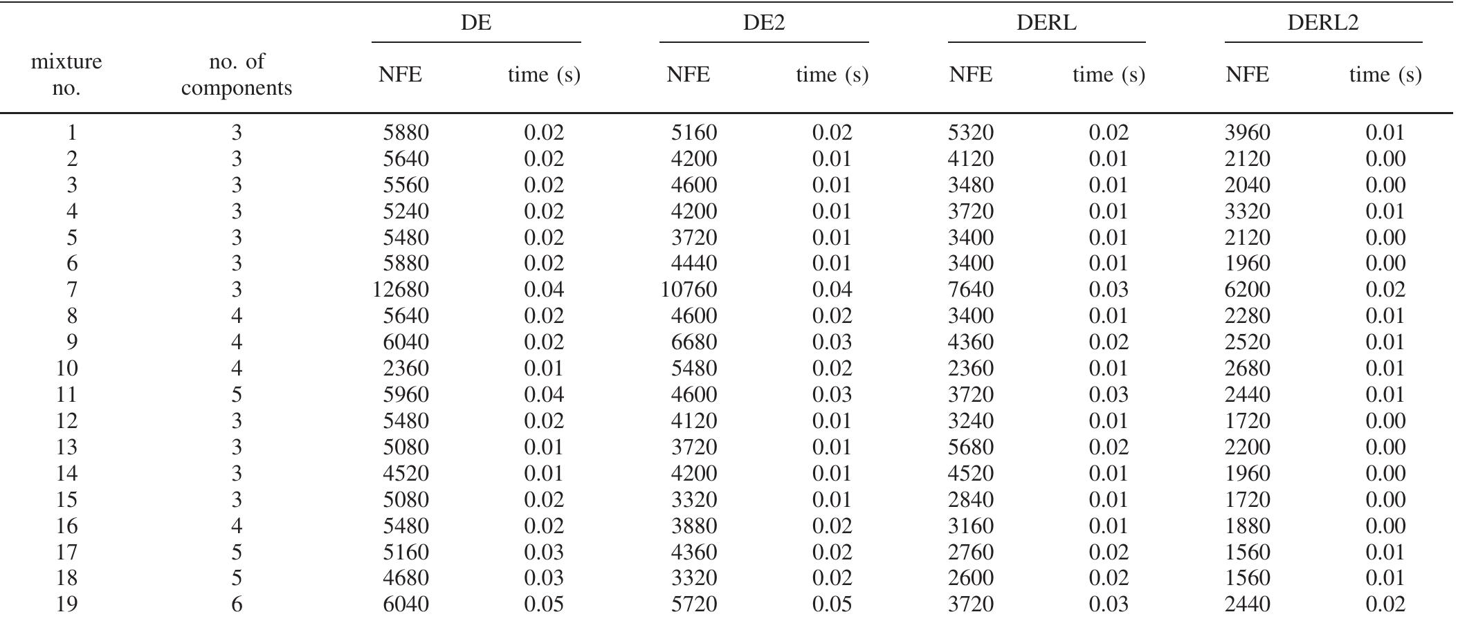Performances of the differential evolution algorithms