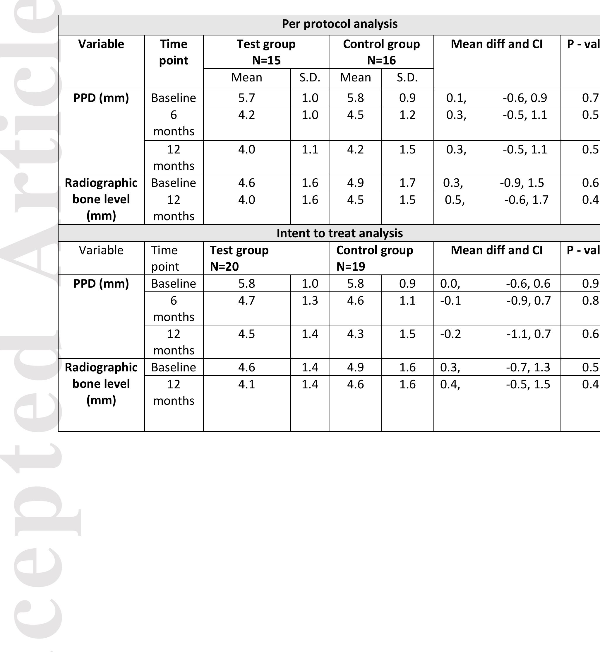 And radiographic bone levels at different time intervals