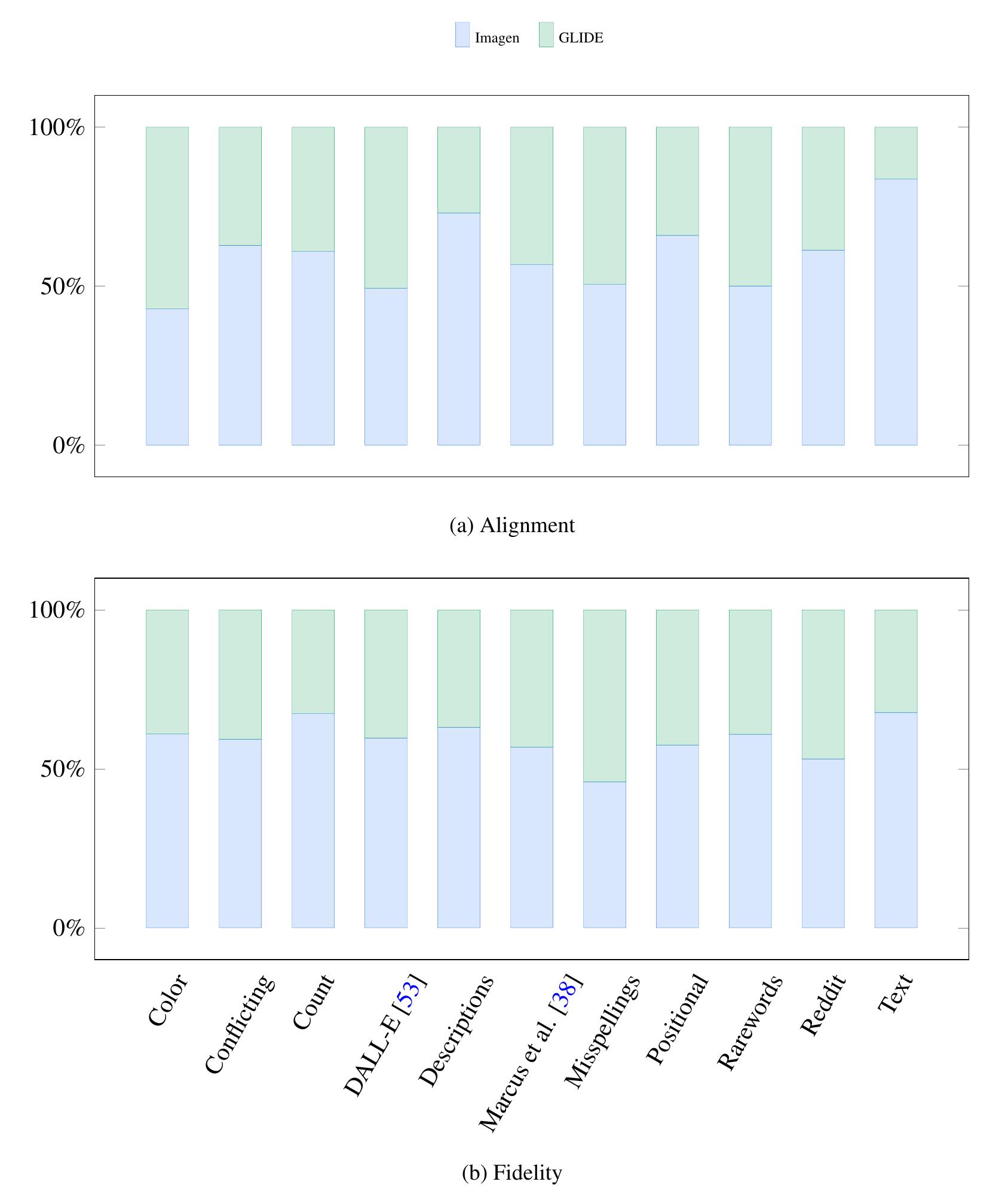 A.16: imagen vs glide on drawbench a) image-text alignment,
