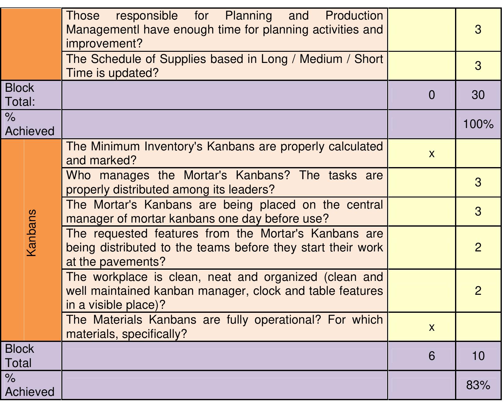 The lean checklist tool was applied to the manager of the
