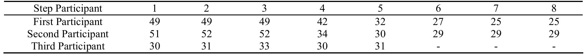 Change of grades of demoralization scale for 3 participants