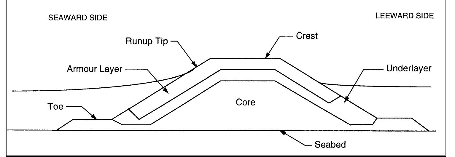 Cross-section of a typical rubble mound breakwater.