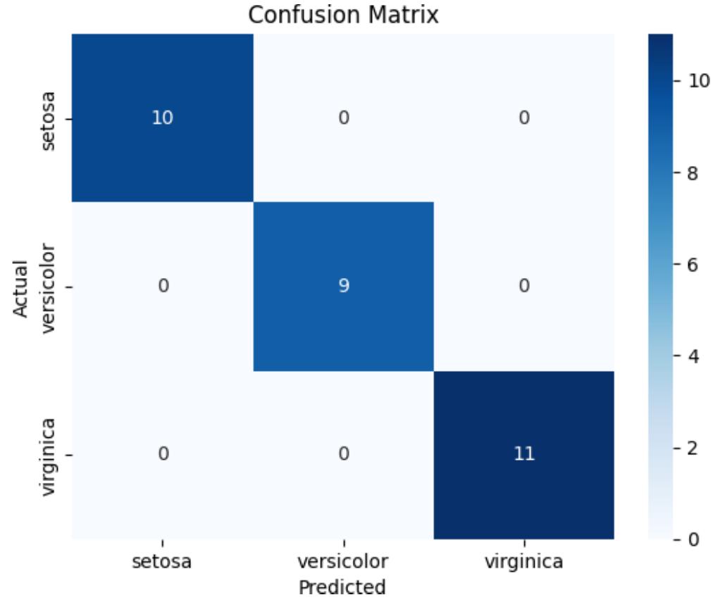 Graphical representation of text classification distribution