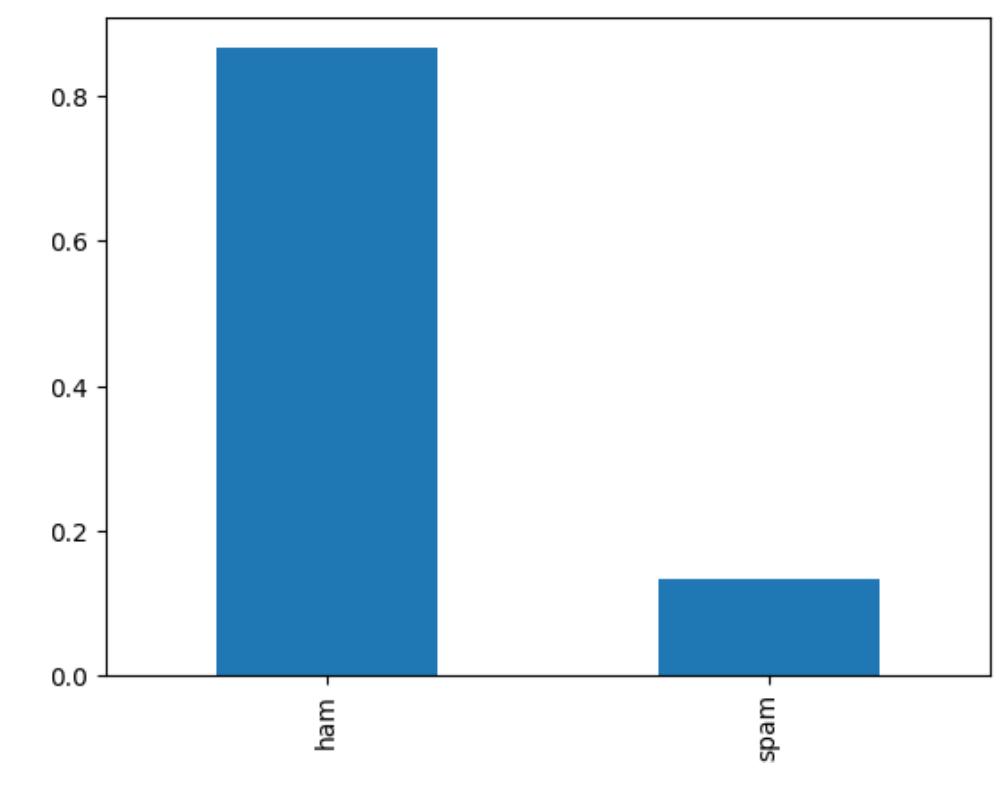 Different types of graphical representation of text