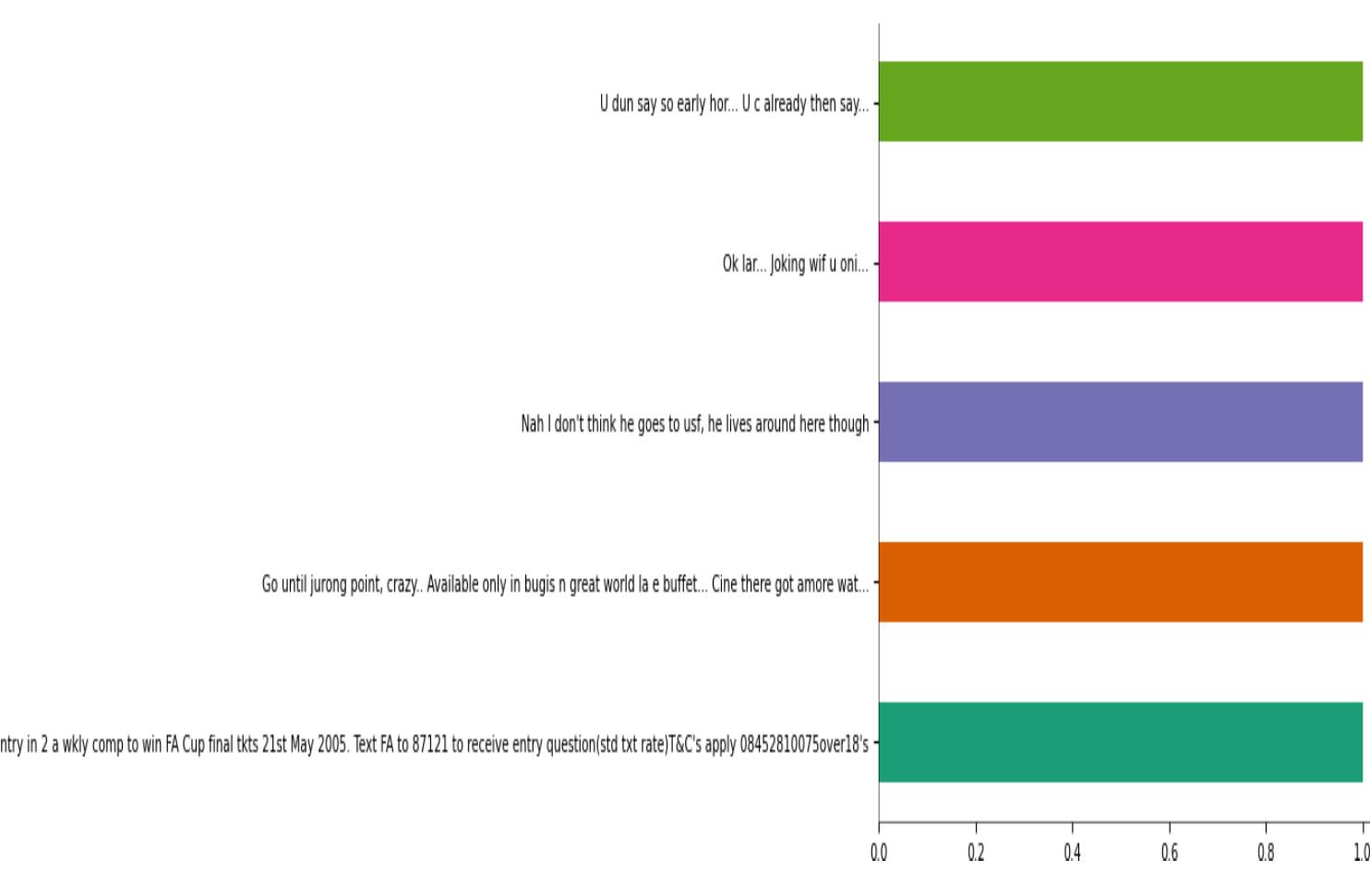 Figure 7 Bert Model A Text Classification Technique In