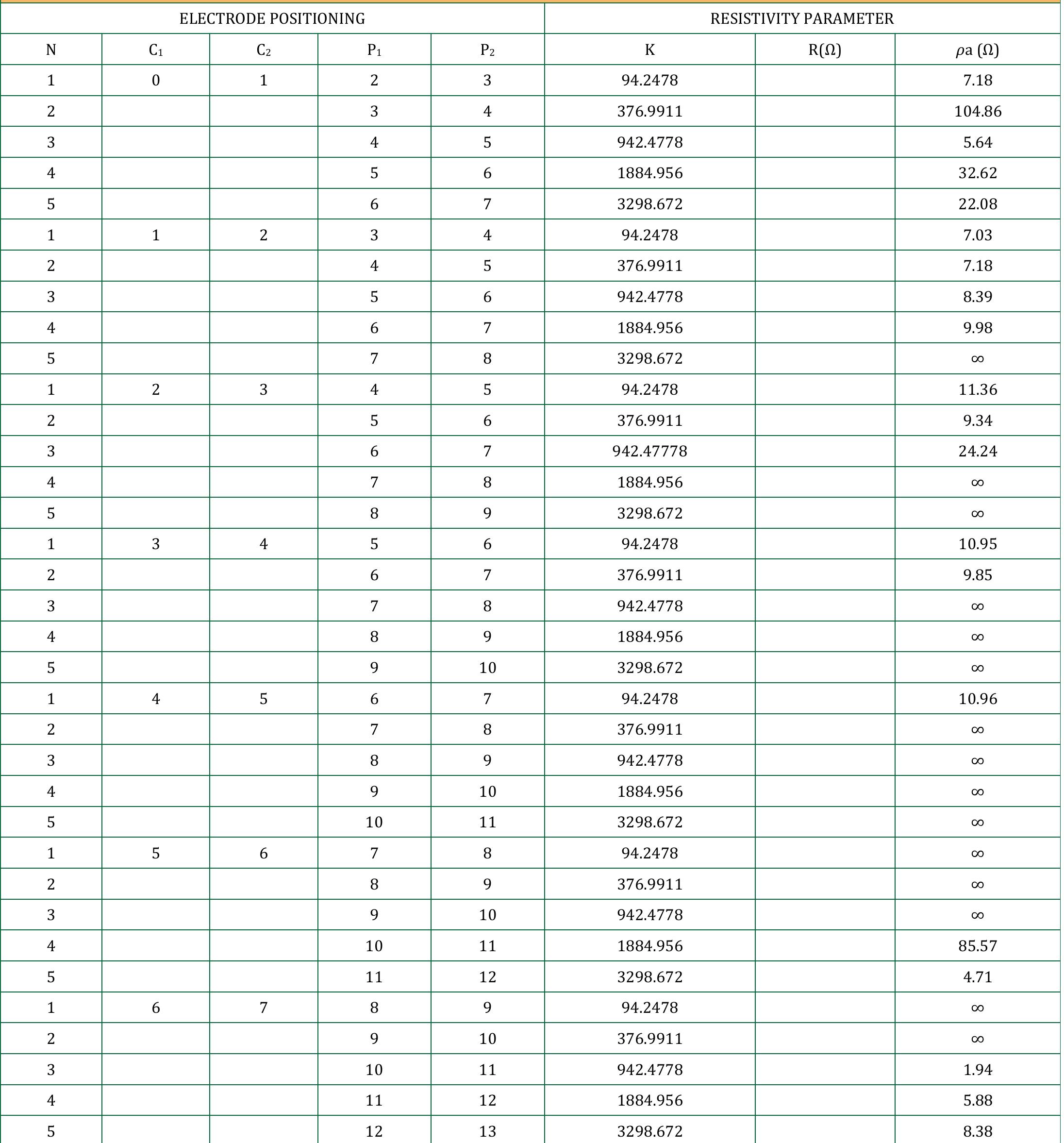 Dipole-dipole resistivity data sheet along the transverse