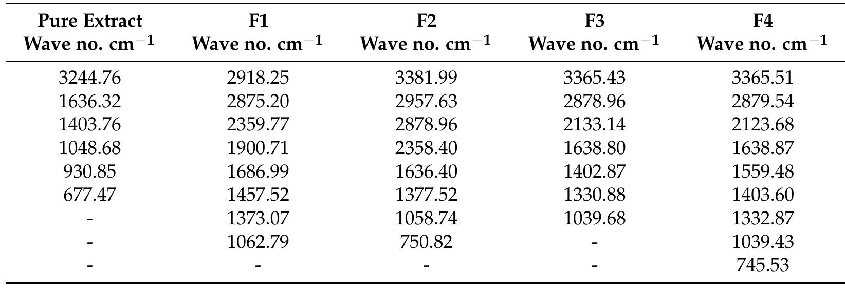 The ftir analysis of pure extract and formulations (f1—f4).