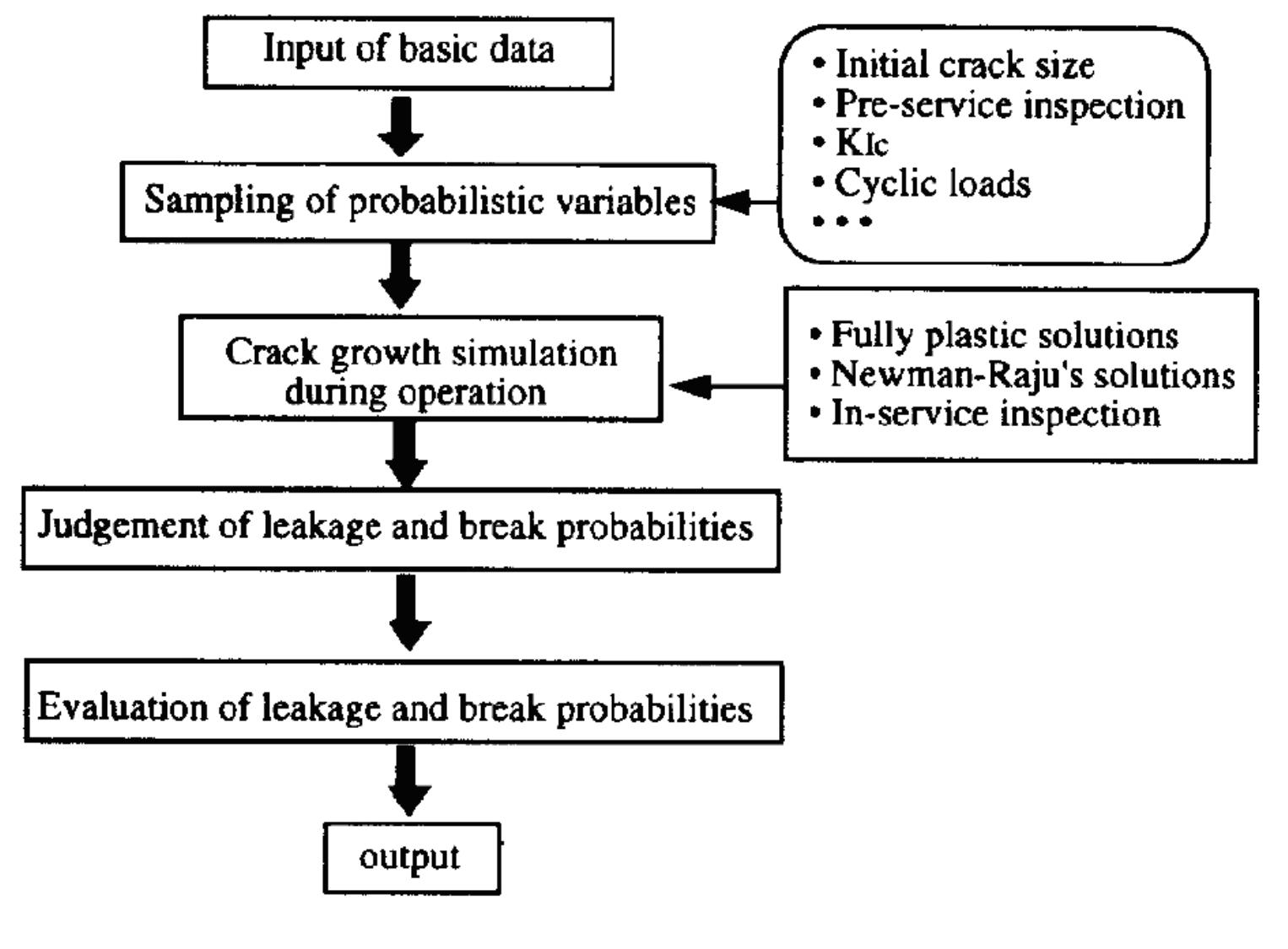 2-1. a flow chart of a pfm analysis, from ref. [44]. ployed