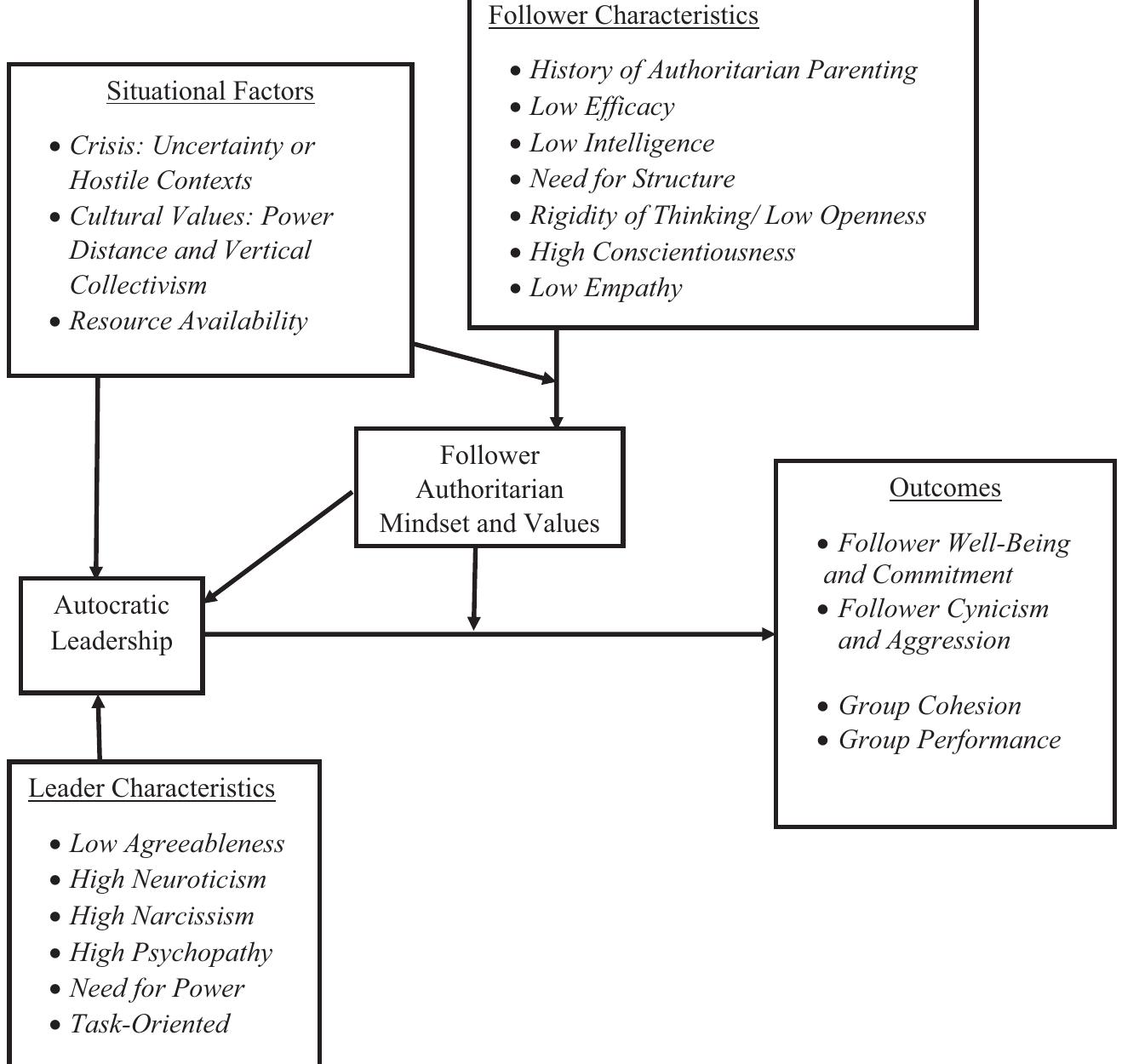 (PDF) Autocratic leaders and authoritarian followers revisited: A ...