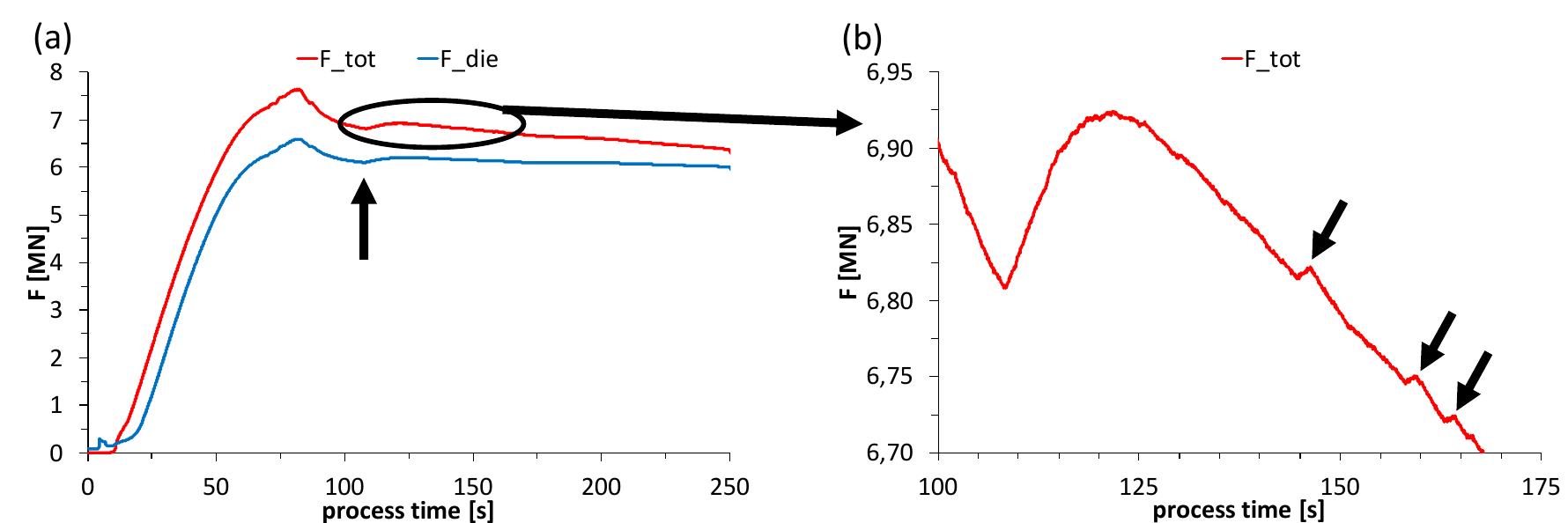 (a) load vs. process time diagram of billet no. 3 (with wall