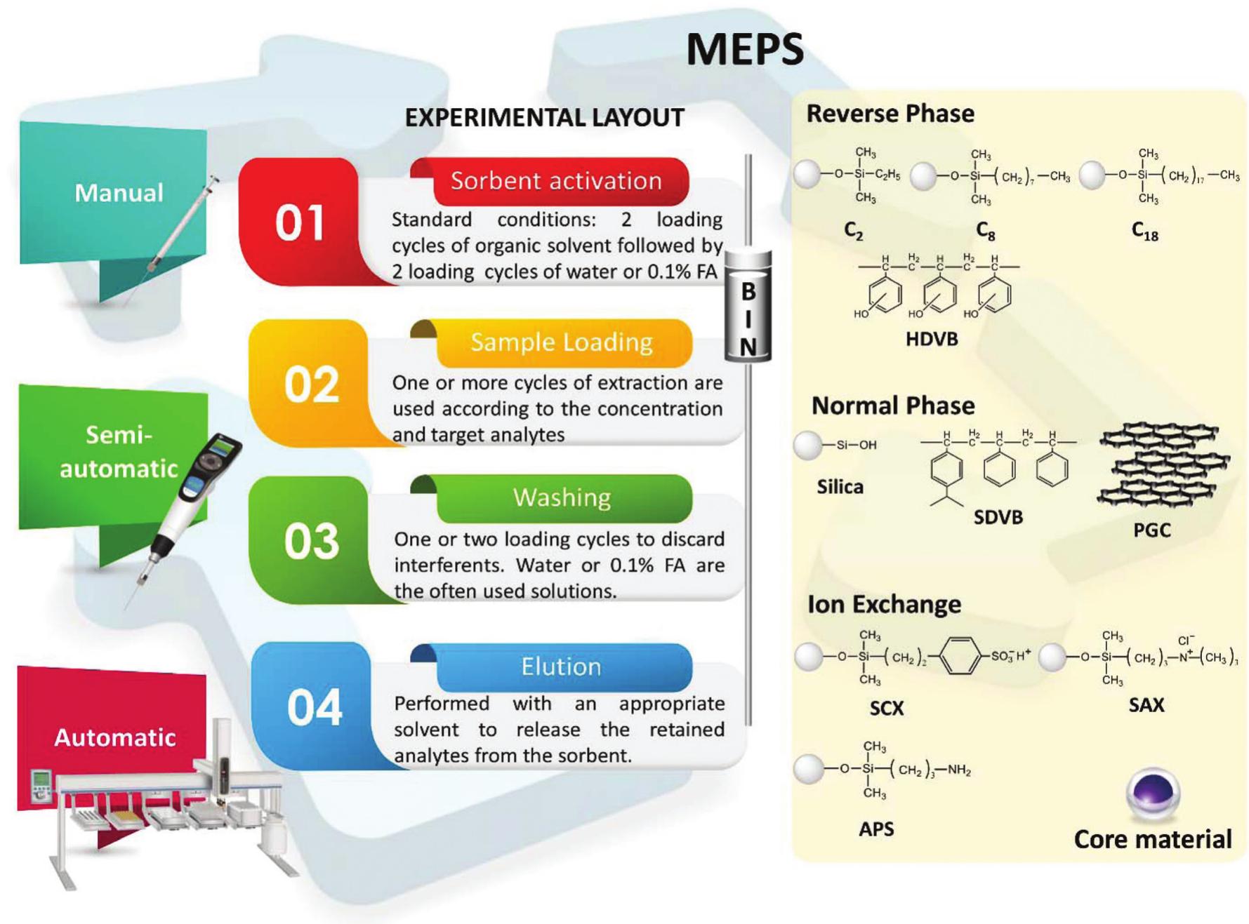 Experimental layout of the meps procedures, highlighting the