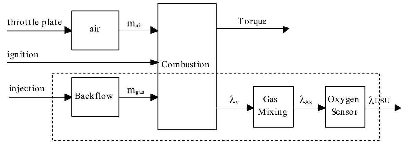 4. flowchart of engine dynamics and subsystem investigated