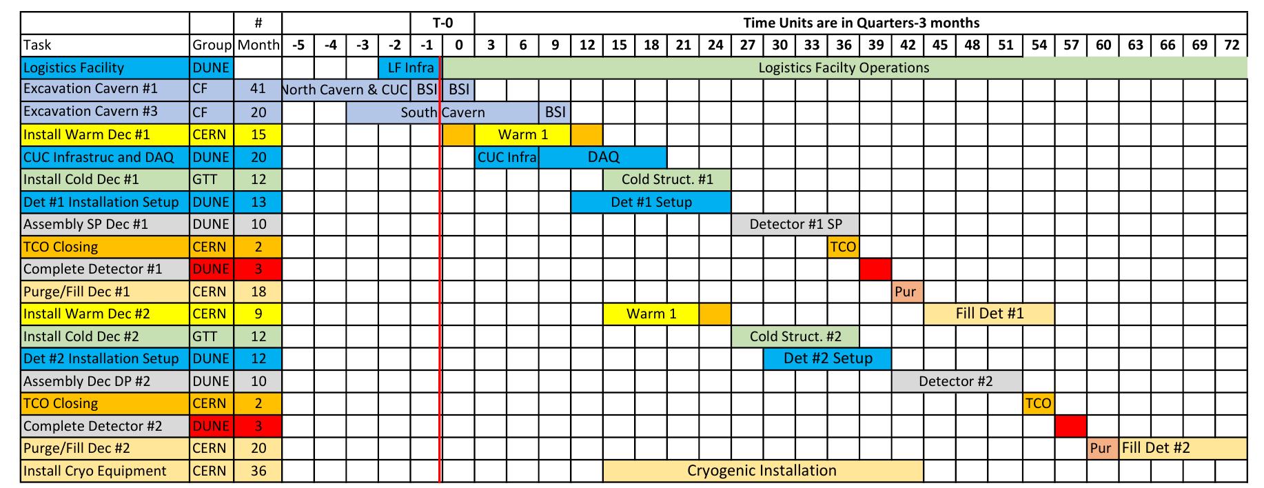 3. summary schedule of the different phases of work
