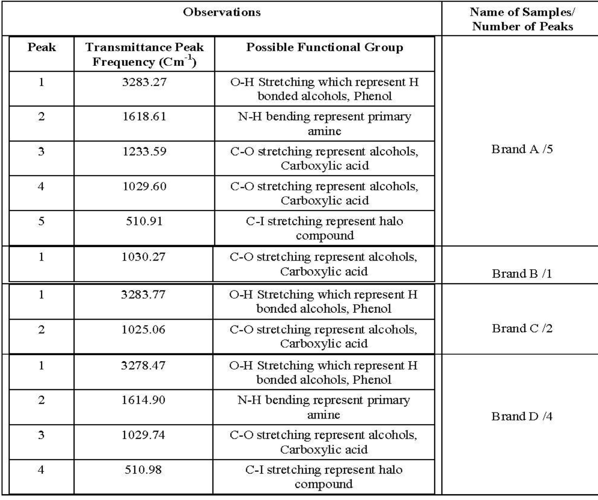 Ftir peak values and functional groups of rc sample of