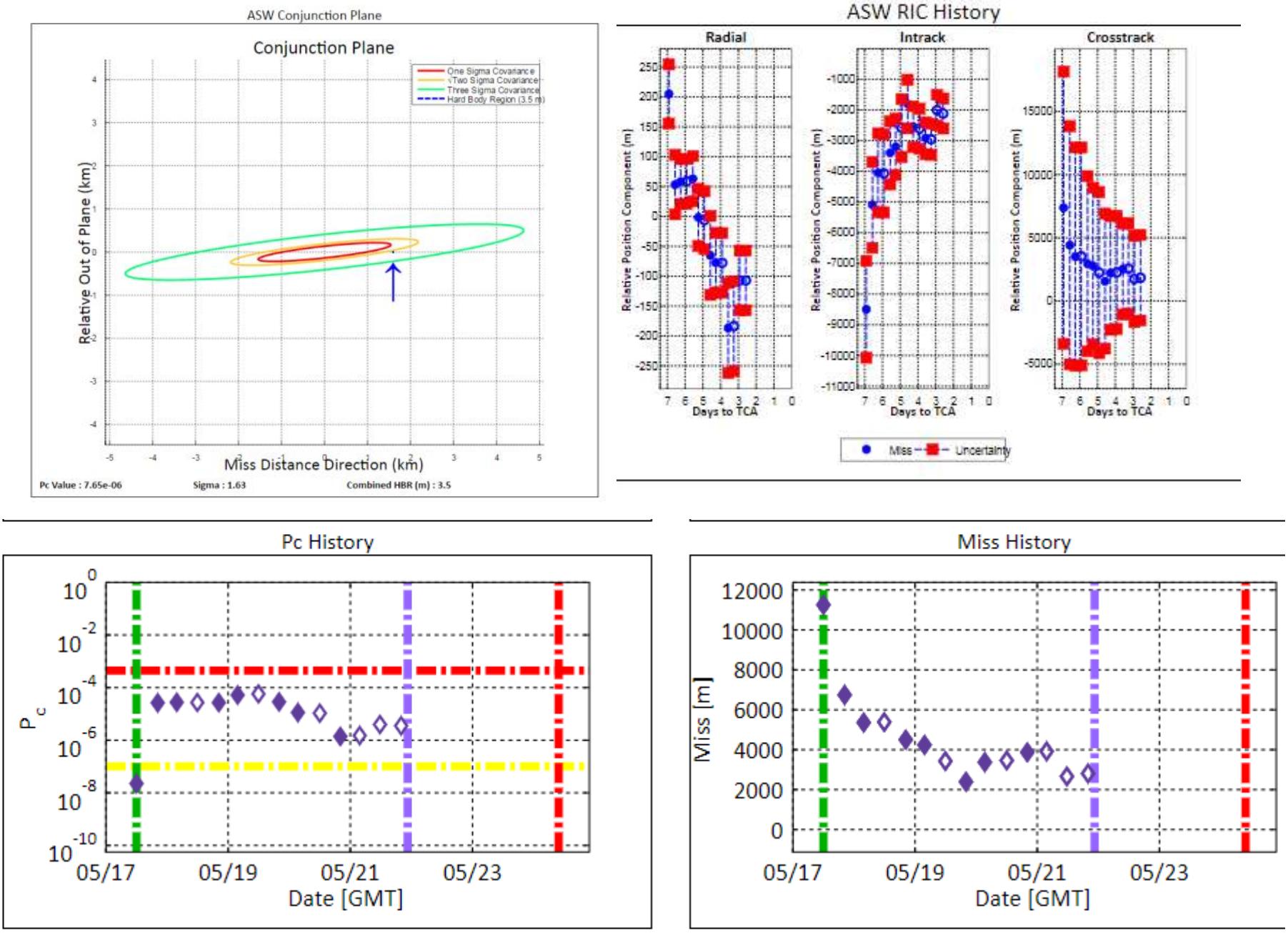 B: sample report plots top left: 2d conjunction plane plot;