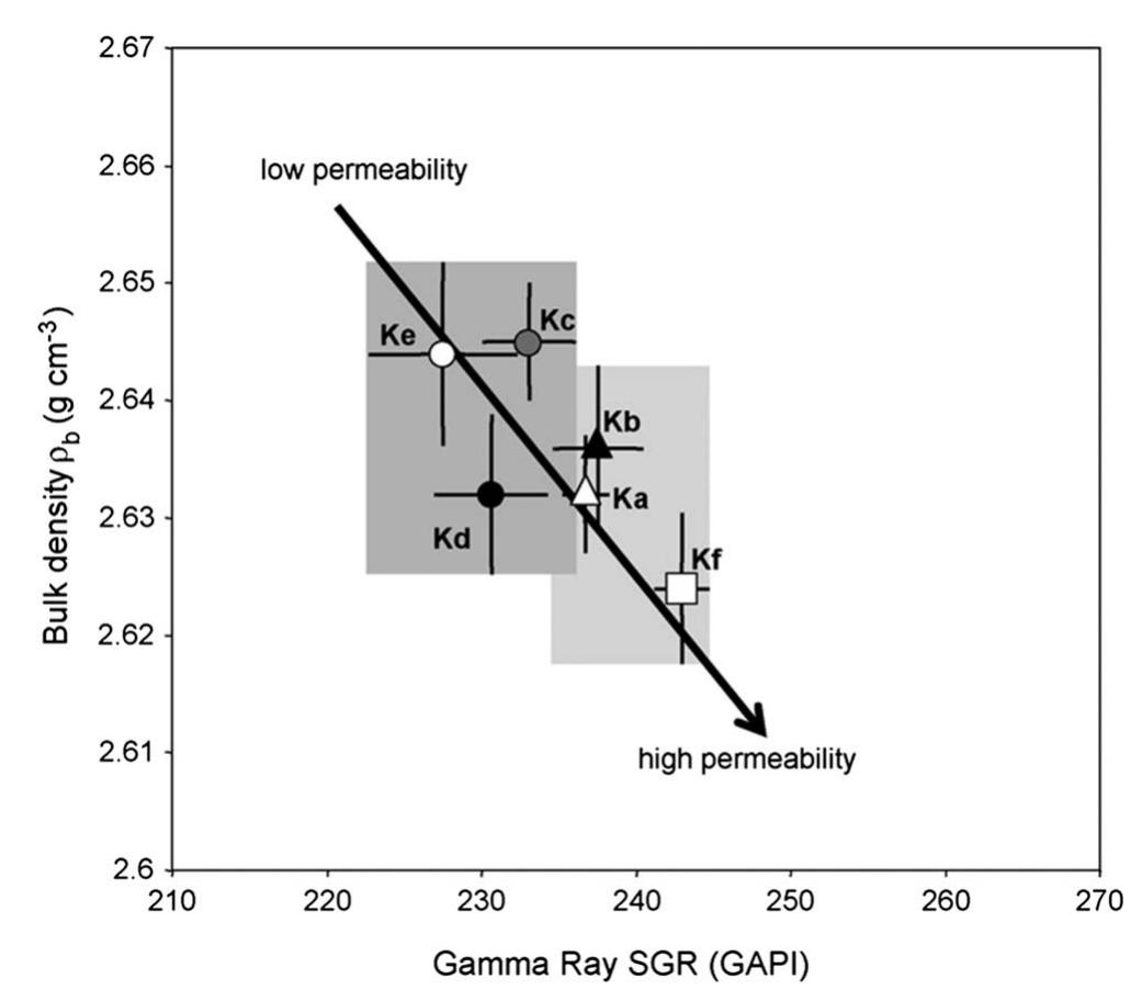 Relationship between density and gamma ray readings of the