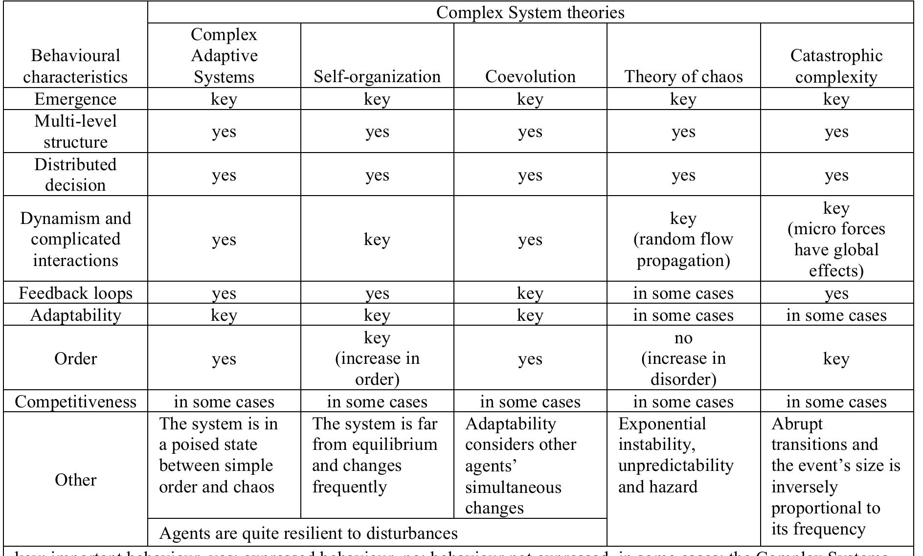 Comparing the main complex system theories based on their