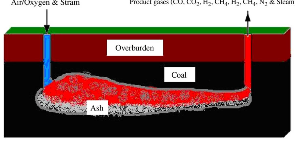 Schematic of ucg process.
