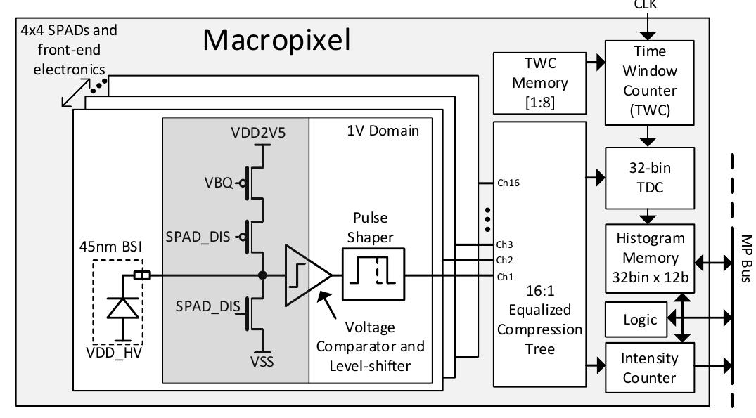 Shows the block diagram of the dtof sensor macro- pixel. it