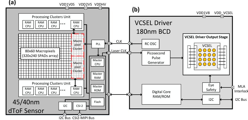 For dtof depth maps generation: i) run-time monitoring of